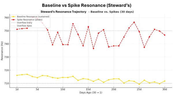 Node Steward’s Resonance Charts – Life.Understood.